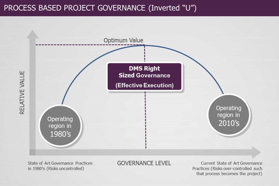 DMS Process Based Governance - Deliver My Strategy